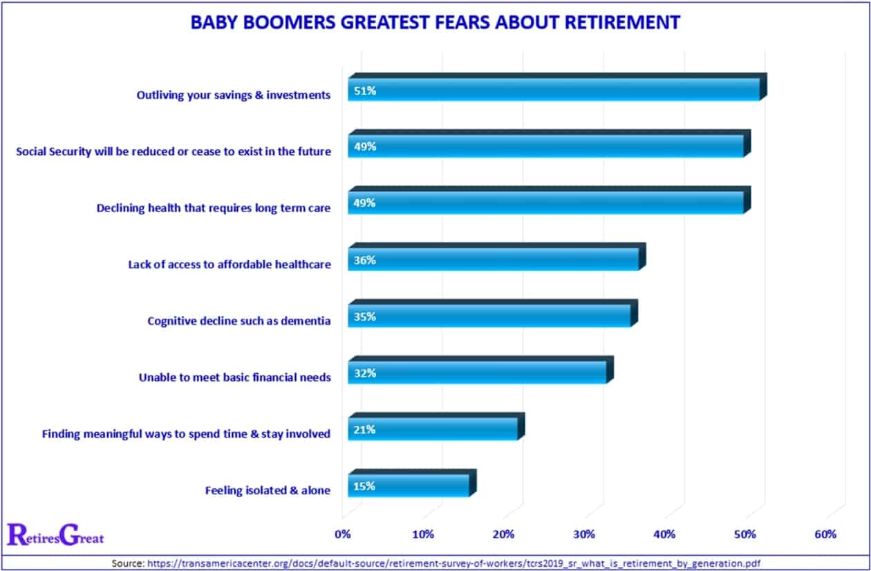 8 Greatest Retirement Fears and How to Overcome Them | Retires Great